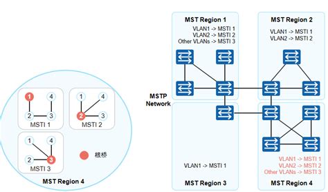 计算机网络 mstp工作原理 技术栈