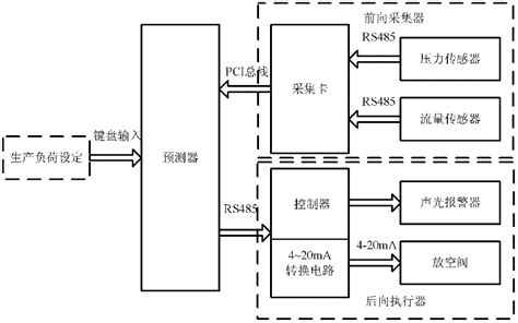 A Generalized Predictive Control System And Method For Air Compressor Anti Surge Eureka Patsnap