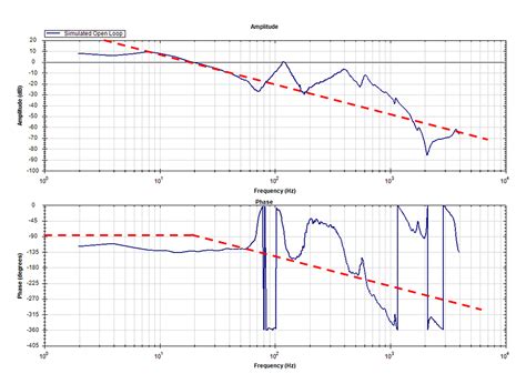 Understanding The Bode Plot In Servo System Control Engineer News Network