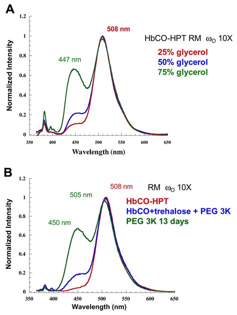 A Fluorescence Emission Spectrum Of Cohba Complexed With Hpt 11