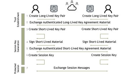 Introduction To End To End Secured Data Transmission