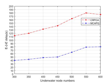 Q Learning Based Multi Channel Aware Routing Protocol For Optical Acoustic Hybrid Underwater