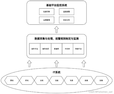 毕业设计：《基于 prometheus 和 elk 的基础平台监控系统设计与实现》 elk prometheus csdn博客
