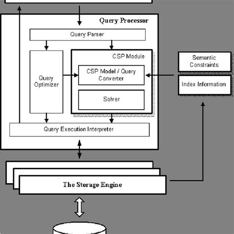 Relational Database Model With The Csp Module Download Scientific Diagram