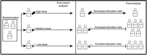Critical Concepts In Adaptive Clinical Trials Clep