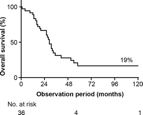 Figure 1 From The Feasibility Of Circulating Tumor Dna Analysis As A Marker Of Recurrence In