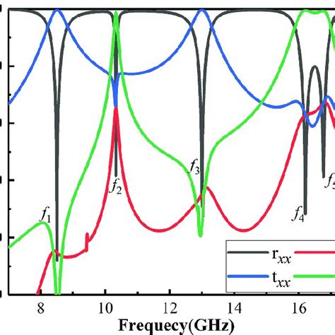 Compare The Difference In Frequency Response Of The Proposed Fspc Download Scientific Diagram