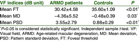 Distribution Of Visual Field Indices In Age Related Macular Download Scientific Diagram