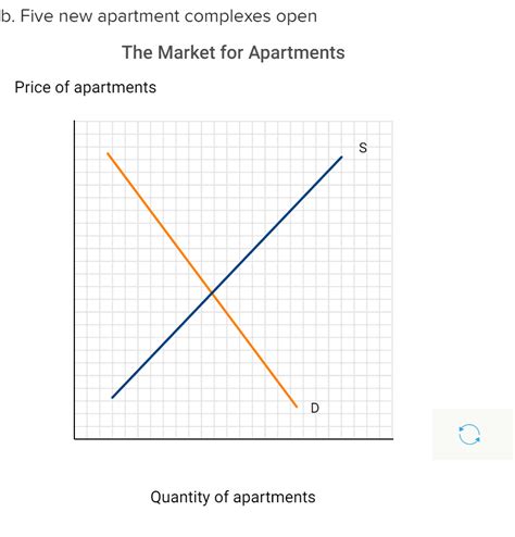 Solved This Will Increase Equilibrium Quantity And