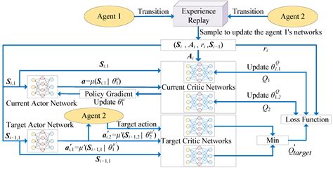 G Multi Slices Bi Level Resource Allocation By Reinforcement Learning