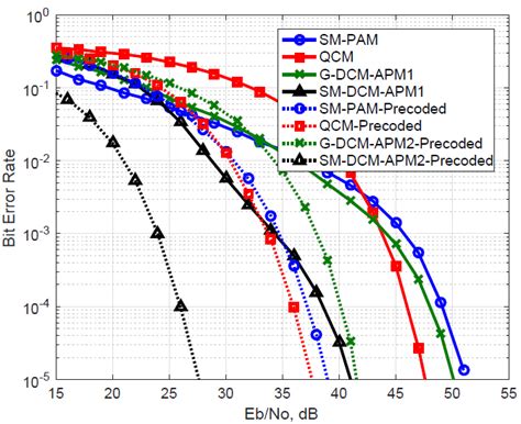 ber simulation results of sm dcm scheme with benchmarks se 6 bpcu