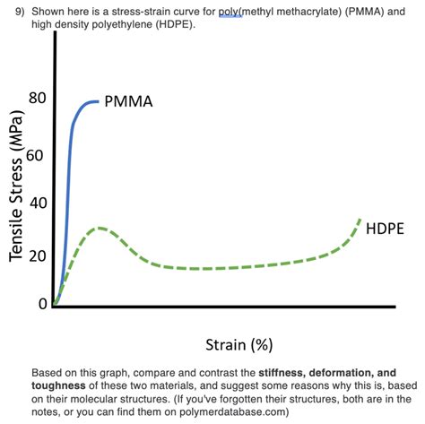 9 Shown Here Is A Stress Strain Curve For