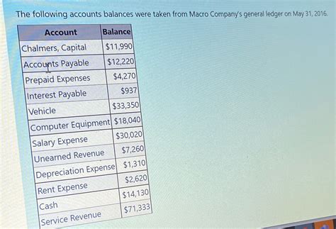 The Following Accounts Balances Were Taken From Macro Companys
