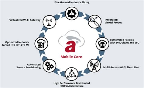Virtual Evolved Packet Core Vepc Solution Affirmed Networks