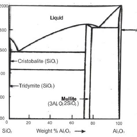 Phase Diagram Of Sio2 Al2o3 Binary System Download Scientific Diagram