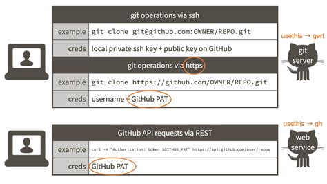 Managing Git Hub Credentials Usethis