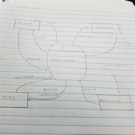 Solved For An Database Create A Level Data Flow Diagram Chegg