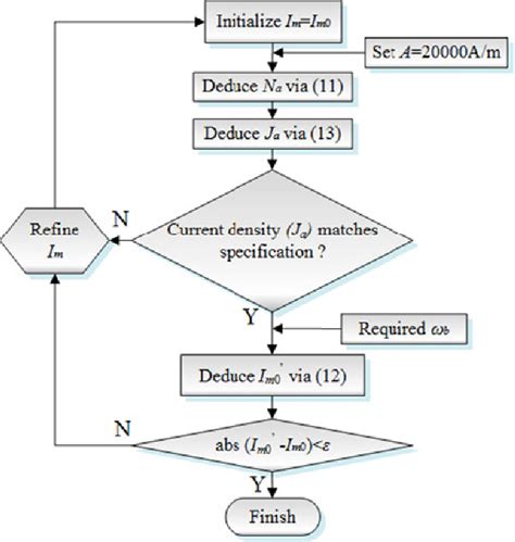 Figure 1 From Design Synthesis Of Switched Flux Hybrid Permanent Magnet