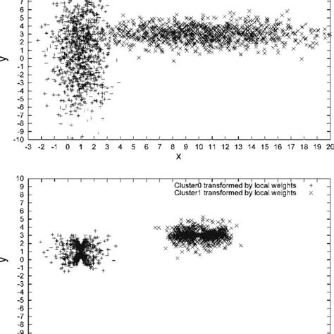 example 5 three gaussian clusters non axis oriented in two dimensions