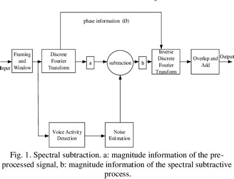 Figure 1 From Speech Enhancement In Wireless Communication System Using Hybrid Spectral Kalman