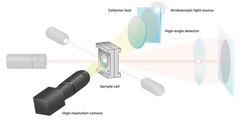 Laser Diffraction And Dia Analyzer Sync