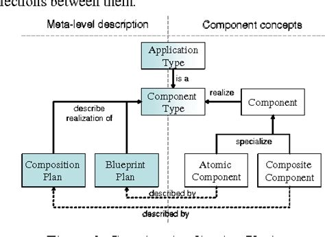 Figure 2 From Modeling Of Component Based Adaptive Distributed Applications Semantic Scholar