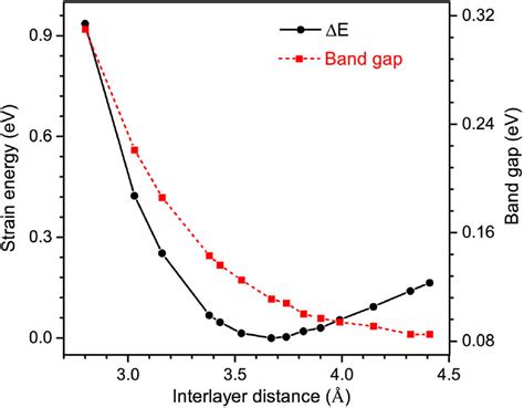 The Band Gap And Strain Energy Of The Mnpse3 Mote2 Heterostructure As