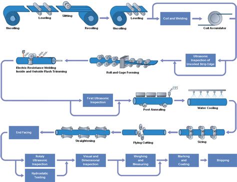 Tube And Pipe Manufacturing Processes Yaang