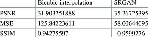 Psnr Mse Ssim Values For Srgan And Bicubic For Portrait Hr Images