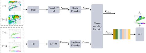 Remote Sensing Free Full Text Quantitative Short Term Precipitation Model Using Multimodal