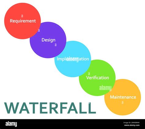 Waterfall Methodology Software Development Framework Flat Diagram With Large Circles Scheme