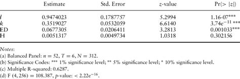 Fixed Effect Model Using Instrument Method And Fgls Download Table