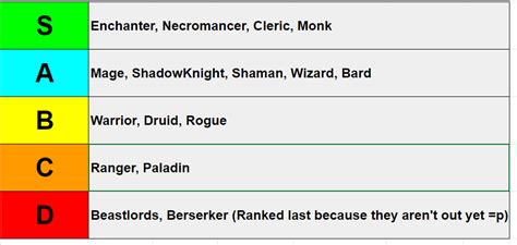 Class Picking Guide And Tier List For Classic Everquest Forums