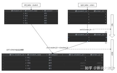 Sql语句执行顺序及实际案例 知乎