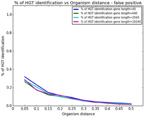 The Simulation Study Of Rate Of False Positive HGT Detection Rate Of Download Scientific