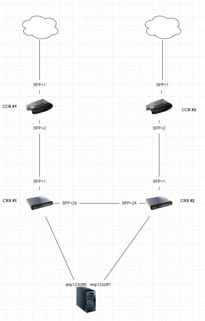 Need Help Setting Up Switch Redundancy Rmikrotik