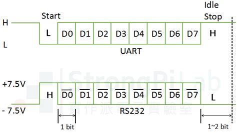 Rs232 Uart 的差別 最原始的通訊介面原來長這樣 實作派電子實驗室