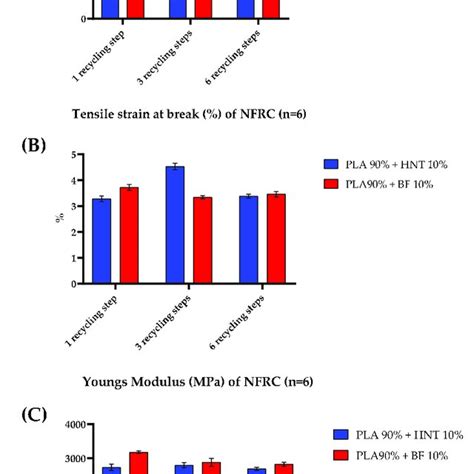 Values Of Tensile Properties Of All Tested Samples N 6 A Tensile
