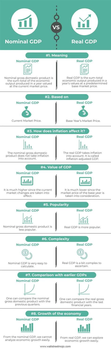 Nominal GDP Vs Real GDP Top Differences Infographics
