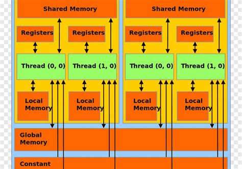 CUDA Komputasi Serba Guna Pada Unit Pemrosesan Grafik Memori Komputer Memori Virtual Unit