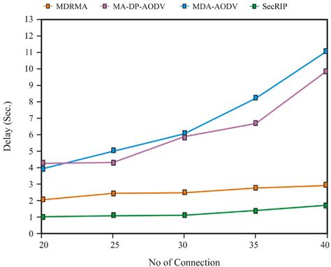 Effect Of Delay On Increasing Connection For Proposed And Existing
