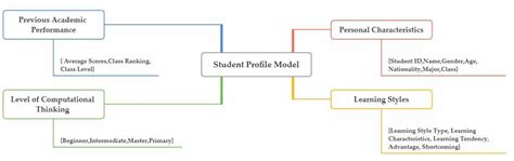 Student Profile Model Spm For Precise Student Analysis Download