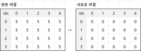 알고리즘 누적합 알고리즘 Junby Log