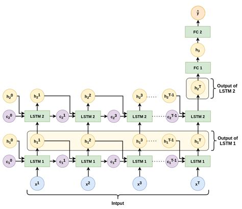 Implementation Differences In Lstm Layers Tensorflow Vs Pytorch By