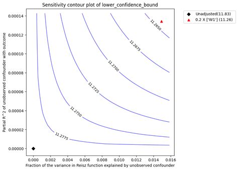 Sensitivity Analysis For Non Parametric Causal Estimators — Dowhy