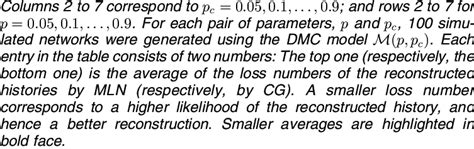 Comparing The Performance Of The Two Algorithms Mln And Cg Download