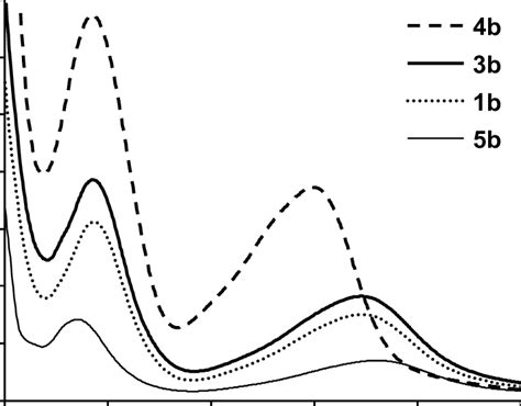 5 Uvvis Absorption Spectra Of 1b And 3b 5b In Diethyl Ether At Room