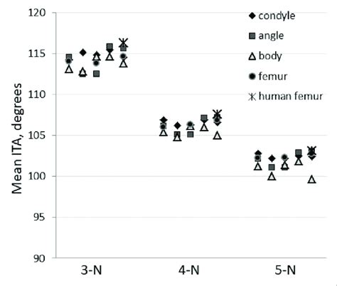 Inter Trabecular Angle Mean Values For The Three Most Abundant Node