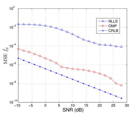 Plots Of Mean Square Estimation Error For Fp Using Nlls And Omp Versus