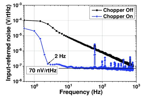 measured input referred noise voltage spectral density of the ecg
